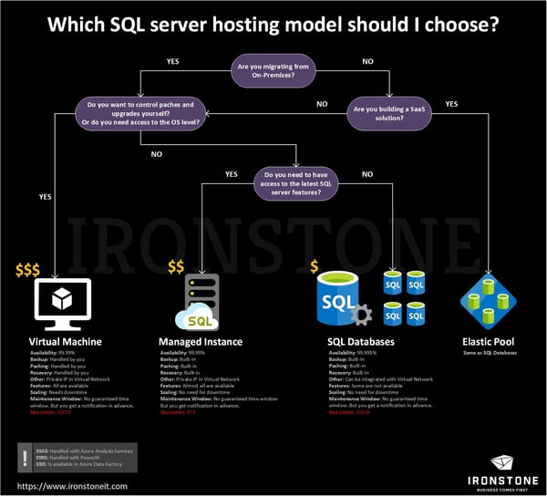 How to choose the right hosting model for your SQL services